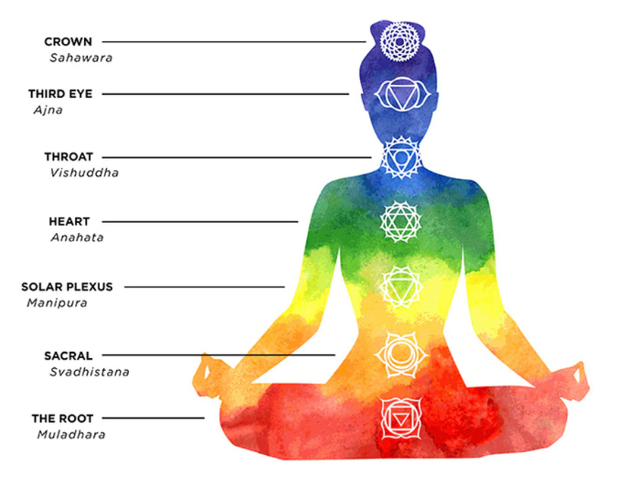 Chakramed | Spinning in Meditation | Involuntary Movements in ...